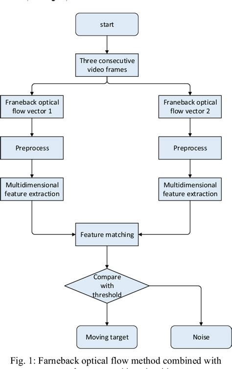 Figure 1 From Moving Object Detection Based On Farneback Optical Flow