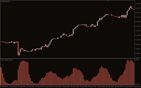 ATR Histogram Indicator MT4 Aierior