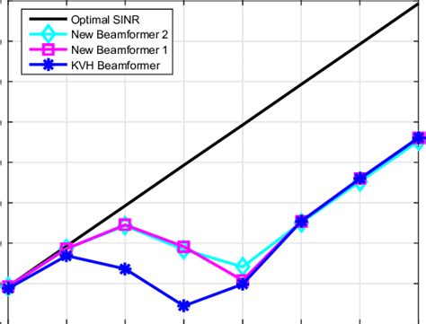 average beamformer output sinr versus snr with download scientific