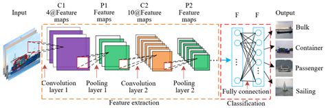Penerapan Convolutional Neural Network Untuk Klasifikasi Citra
