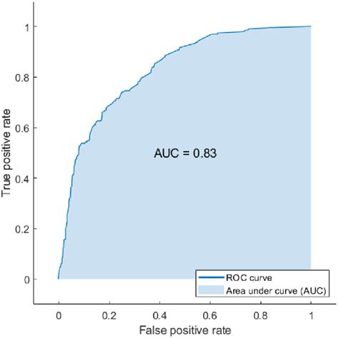 Roc Curve Of The Subspace Of Ensemble Machine Learning Bagged Trees Download Scientific Diagram