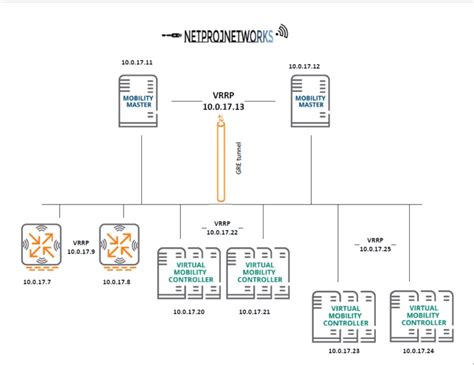 Arubaos 8 X Configure Communication Between Mobility Master And Managed Devices Md Controllers