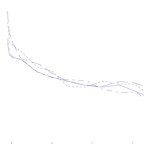 Maximum Mean Square Error Between Magnitude Spectral Estimates