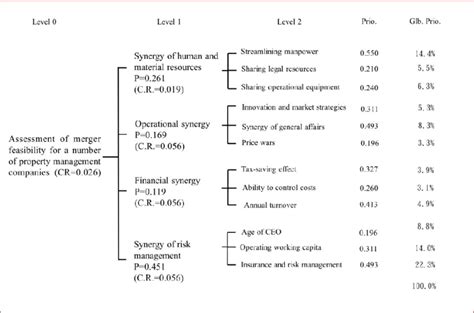 weighting value overall and for each criterion download scientific