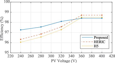 Figure 1 From Integrated DCDC Converter Based Grid Connected