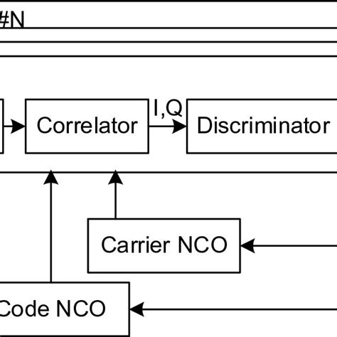 Block Diagram Of A Vector Tracking Loop Download Scientific Diagram