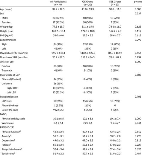 Participants Characteristics At Baseline Mean ± Standard Deviation