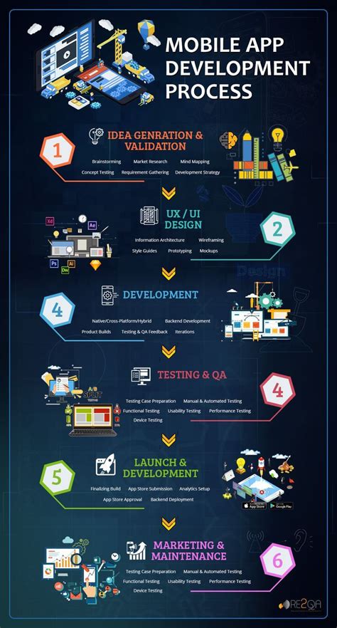 Mobile Application Development Process