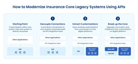 Insurance Legacy System Transformation A Complete Guide