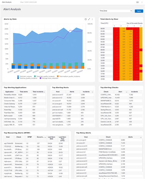 Alert Analysis