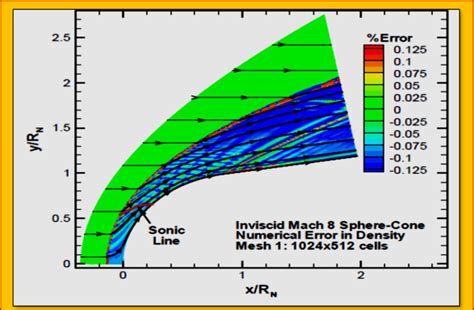 45 Contours Of Total Estimated Discretization Error In Density Download Scientific Diagram