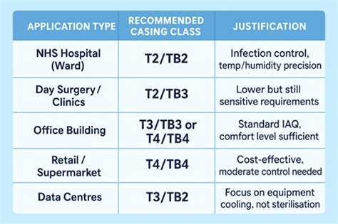 T2 Tb2 Vs T4 Tb4 Ahu Thermal Classifications Explaine Ece Uk