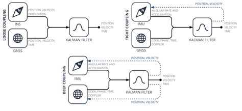 Gnssins Integration Architecture Download Scientific Diagram