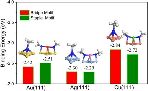 Comparison Of Binding Energies Per Ch3s For The Staple And Bridge