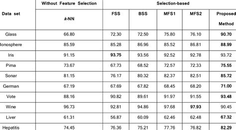 Classification Accuracy Between Some Feature Selectors To Improve K Nn