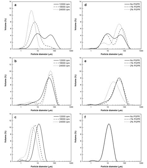 Particle Size Distribution Of Emulsions Effect Of Homogenization Speed Download Scientific