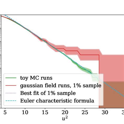 The Fraction Of Null Random Samples Showing False Positives As A