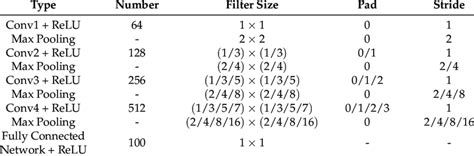 Structure Parameters Of The Mmscnn Download Scientific Diagram