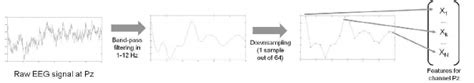 10 Typical Process To Extract Features From A Channel Of EEG Data For A Download Scientific