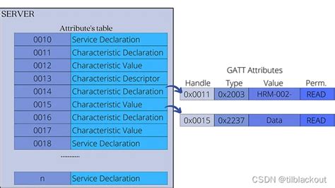 Ble学习3：att和gatt详解ble Gatt Csdn博客