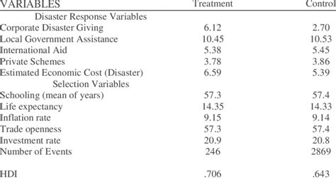 Predictor Of Social Welfare Dependent Variable Human Development Index Download Scientific