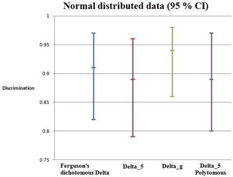 Result From Normal Distributed Data Download Scientific Diagram