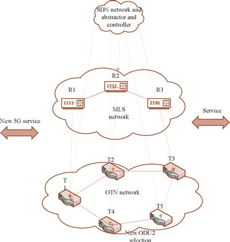 Figure 1 From The Functional Service Abstraction In Software Defined