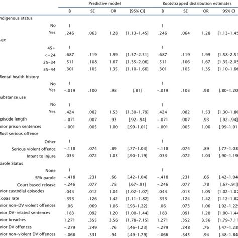 Comparison Of Regression Coefficients And Error Terms From The Download Scientific Diagram
