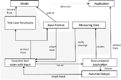Figure 1 From Automatic Test Case Generation For Serverless