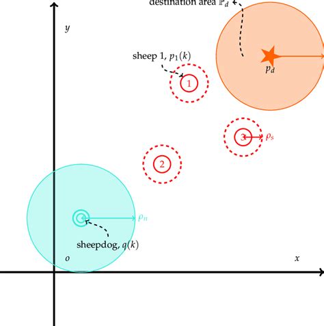 An Example Of The Herding Problem With 3 Sheep Denoted By Red Circles Download Scientific