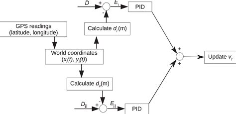 A Longitudinal Inter Vehicle Distance Controller Application For Autonomous Vehicle Platoons Peerj