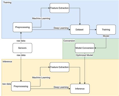 ubiquity of tinyml tinyml applications are found in… by harsha