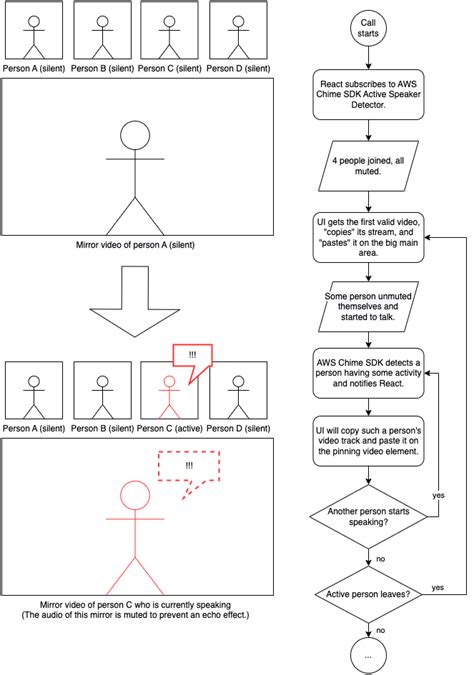 Active Speaker Detection With The Amazon Chime SDK WebRTC Ventures