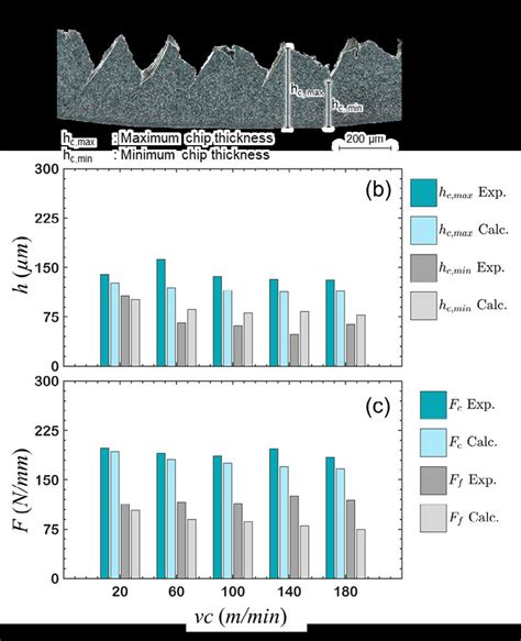 A Serrated Chip Formation And Its Parameters H C Max And H C Min Download Scientific