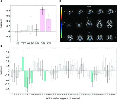 Multivariate Correlations Between Sleep Measures And Regional Download Scientific Diagram