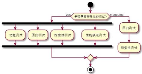 uml图中的各种箭头 软件工程专题：uml活动图 csdn博客