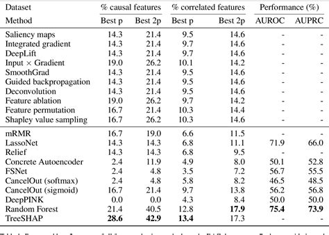 Table 1 From How Good Neural Networks Interpretation Methods Really Are