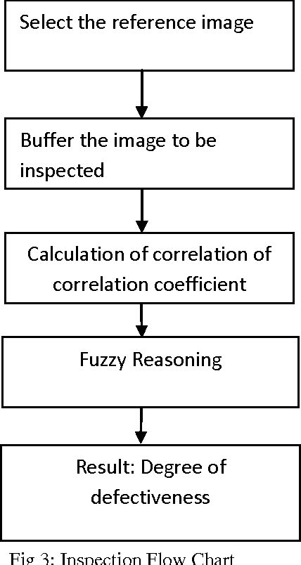 Figure 3 From Detection Of Defects In Printed Circuit Boards Using Fuzzy Logic And Correlation