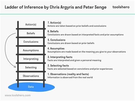 Ladder Of Inference Model By Chris Argyris Toolshero