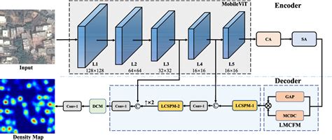 Figure From A Lightweight Multiscale Feature Fusion Network For Remote Sensing Object Counting