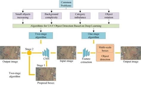 A Survey Of Object Detection For Uavs Based On Deep Learning