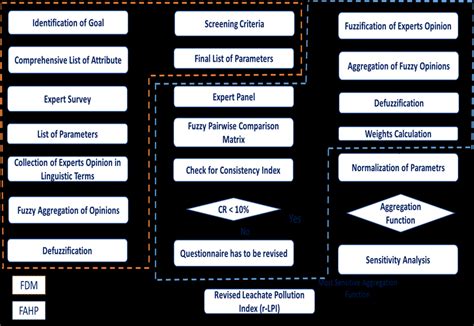 Methodology For The Formulation Of R Lpi 102 Download Scientific Diagram