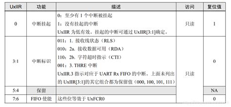 【精选】arm7 Lpc213x（五）uart0 和 Uart1uart0和uart1lostlll的博客 Csdn博客