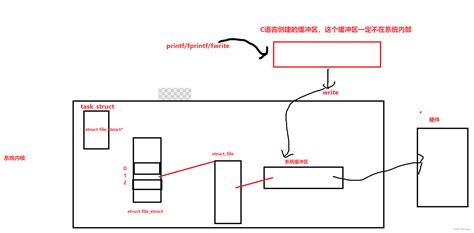 【linux】语言层面缓冲区的刷新问题以及简易模拟实现linux刷新缓存区 Csdn博客