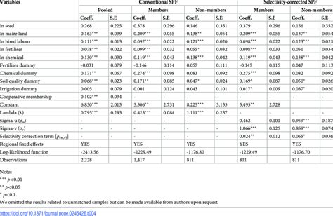 maximum likelihood estimates of the conventional and sample selection