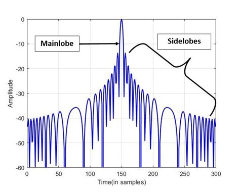 A A Matched Filters Main And Side Lobes For A Single Target Bthe Download Scientific