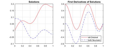 Poisson Equation Finite Difference With Pure Neumann Boundary Conditions Computational Science