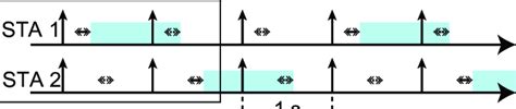 Timing Chart Of SDRs Behavior Each SDR Measures Time Starting From Download Scientific