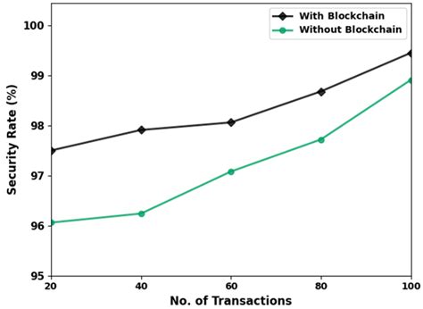 blockchain assisted machine learning with hybrid metaheuristics