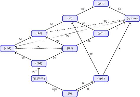 Diagram Of Sets And Classes Of Persistence Modules Solid Arrows